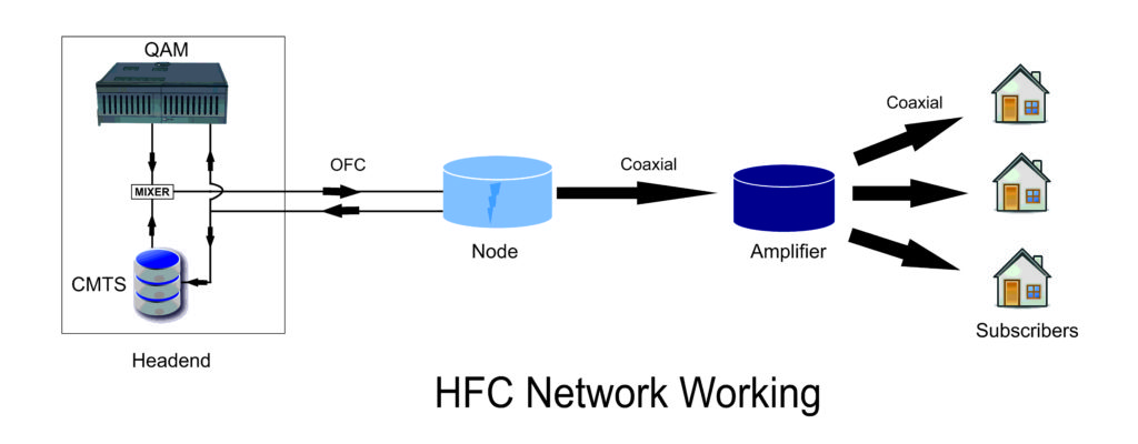 HFC Network HFC Network Working Implementation