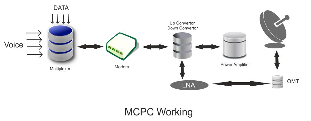 MCPC | Multiple Channels Per Carrier | Satellite Communication