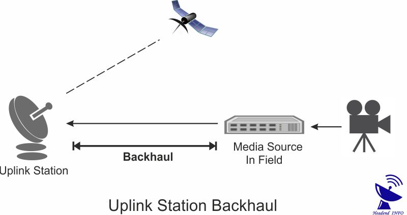 Backhaul ? What Is Backhaul ? How Backhaul Works For DVB & Telecom?