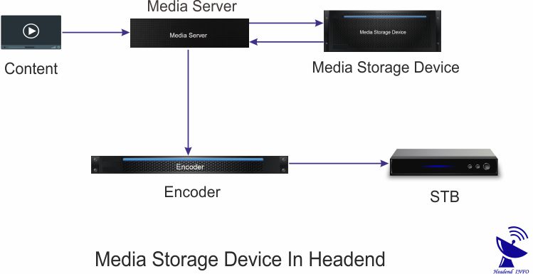 What Is Media Storage Device For Streaming Media ? How It Works